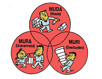 QC (phần 12) : Muda - Mura - Muri có rất nhiều tại nơi làm việc ...